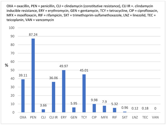 Antimicrobial Resistance of Staphylococcus aureus Isolated between 2017 ...