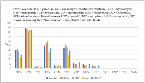 Antimicrobial Resistance of Staphylococcus aureus Isolated between 2017 ...