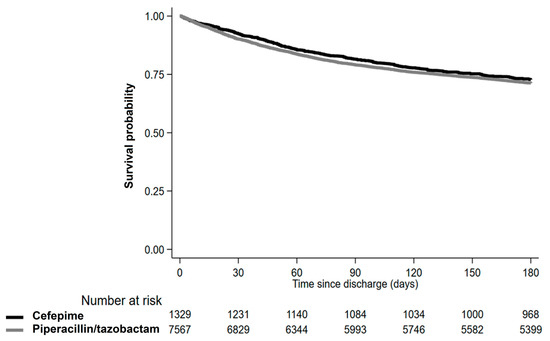 Comparison of Cefepime with Piperacillin/Tazobactam Treatment in ...