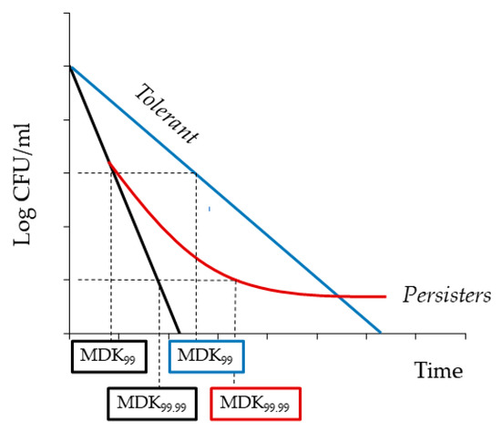 New Strategies to Kill Metabolically-Dormant Cells Directly Bypassing ...