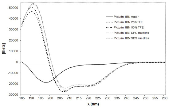 Purification, Conformational Analysis and Cytotoxic Activities of Host ...