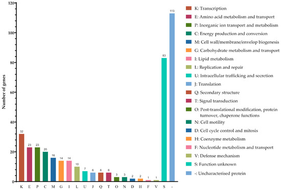 Antibiotics | Free Full-Text | Comparative Transcriptomic Profiling of ...