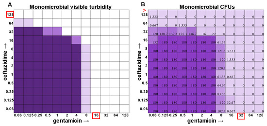 Development of a Polymicrobial Checkerboard Assay as a Tool for ...