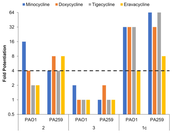 Exploring Antibiotic-Potentiating Effects of Tobramycin–Deferiprone ...