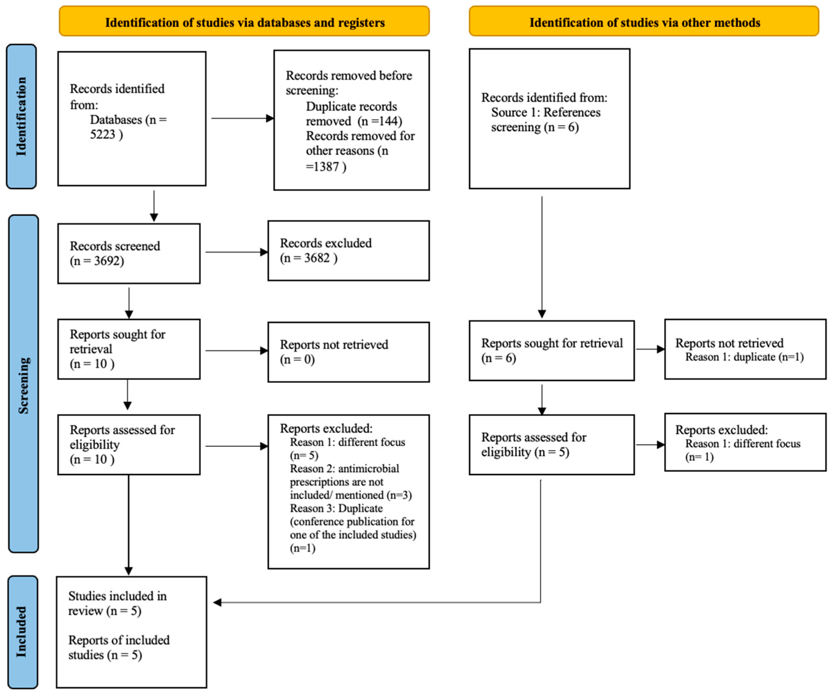 Antibiotics | Free Full-Text | Artificial Intelligence to Improve Antibiotic Prescribing: A ...