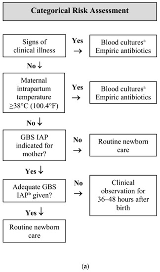 The Management of Neonates ≥34 Weeks’ Gestation at Risk of Early Onset ...