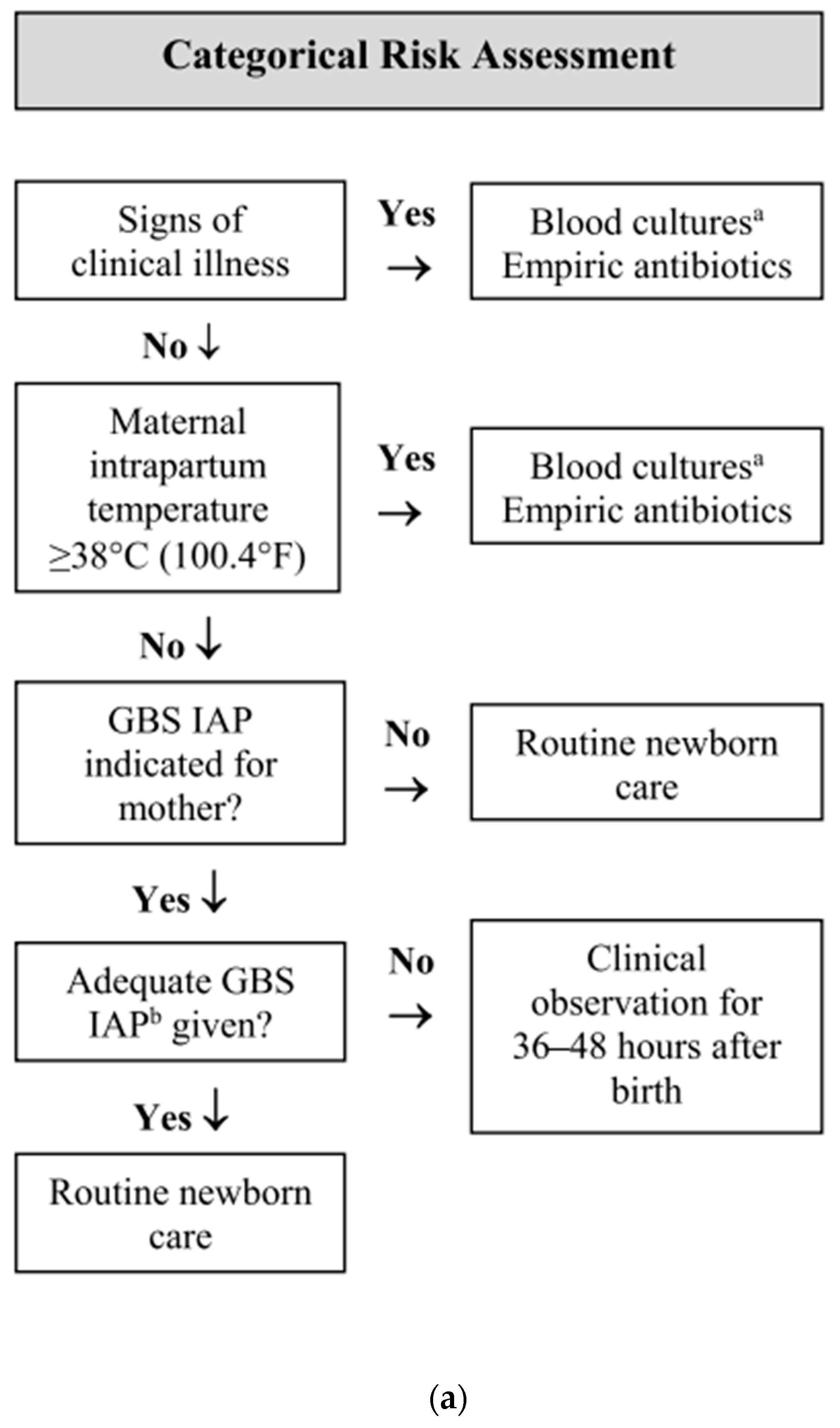 The Management of Neonates ≥34 Weeks’ Gestation at Risk of Early Onset ...