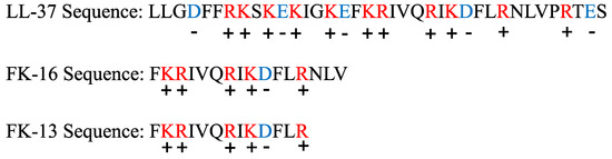 LL37-Derived Fragments Improve the Antibacterial Potential of ...