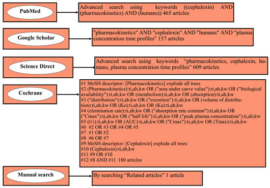 A Systematic Review on the Clinical Pharmacokinetics of Cephalexin in ...