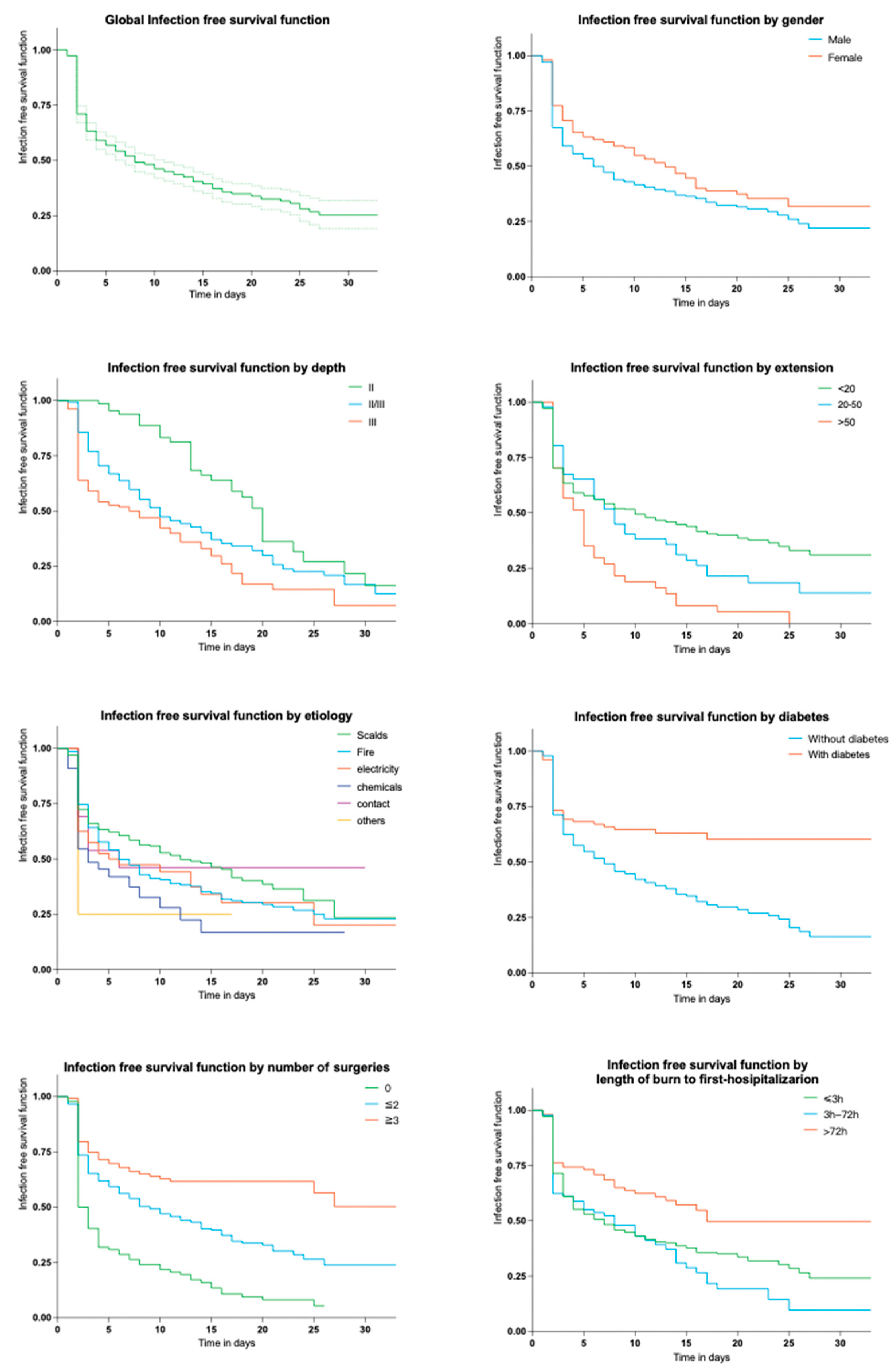 Antibiotics | Free Full-Text | Risk Factors and Pathogens of Wound ...