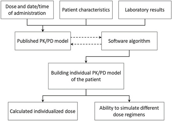 Antibiotics | Free Full-Text | The Significance of Bayesian ...
