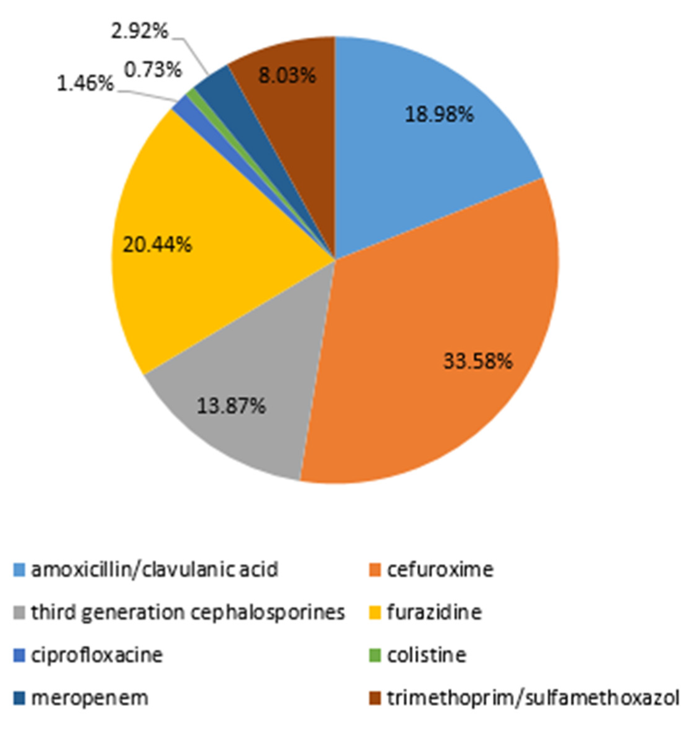 Urinary Tract Infection and Antimicrobial Resistance Patterns: 5-Year ...
