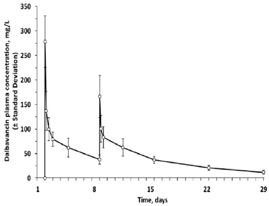 A Narrative Review on the Role of Dalbavancin in the Treatment of Bone ...