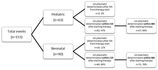 Real-Life Vancomycin Therapeutic Drug Monitoring in Coagulase-Negative ...