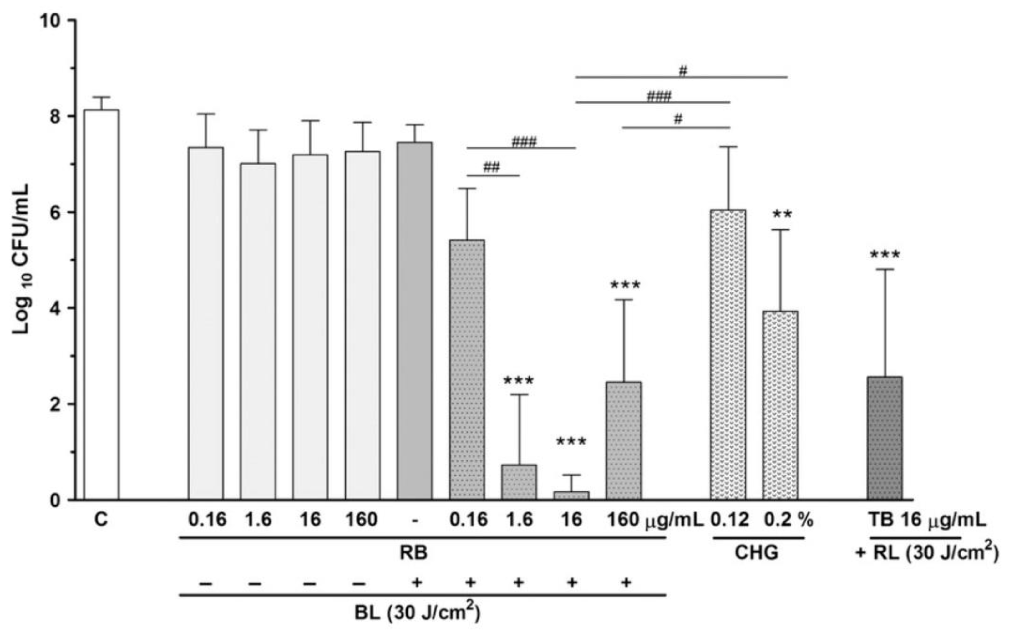 Application of Different Wavelengths of LED Lights in Antimicrobial ...