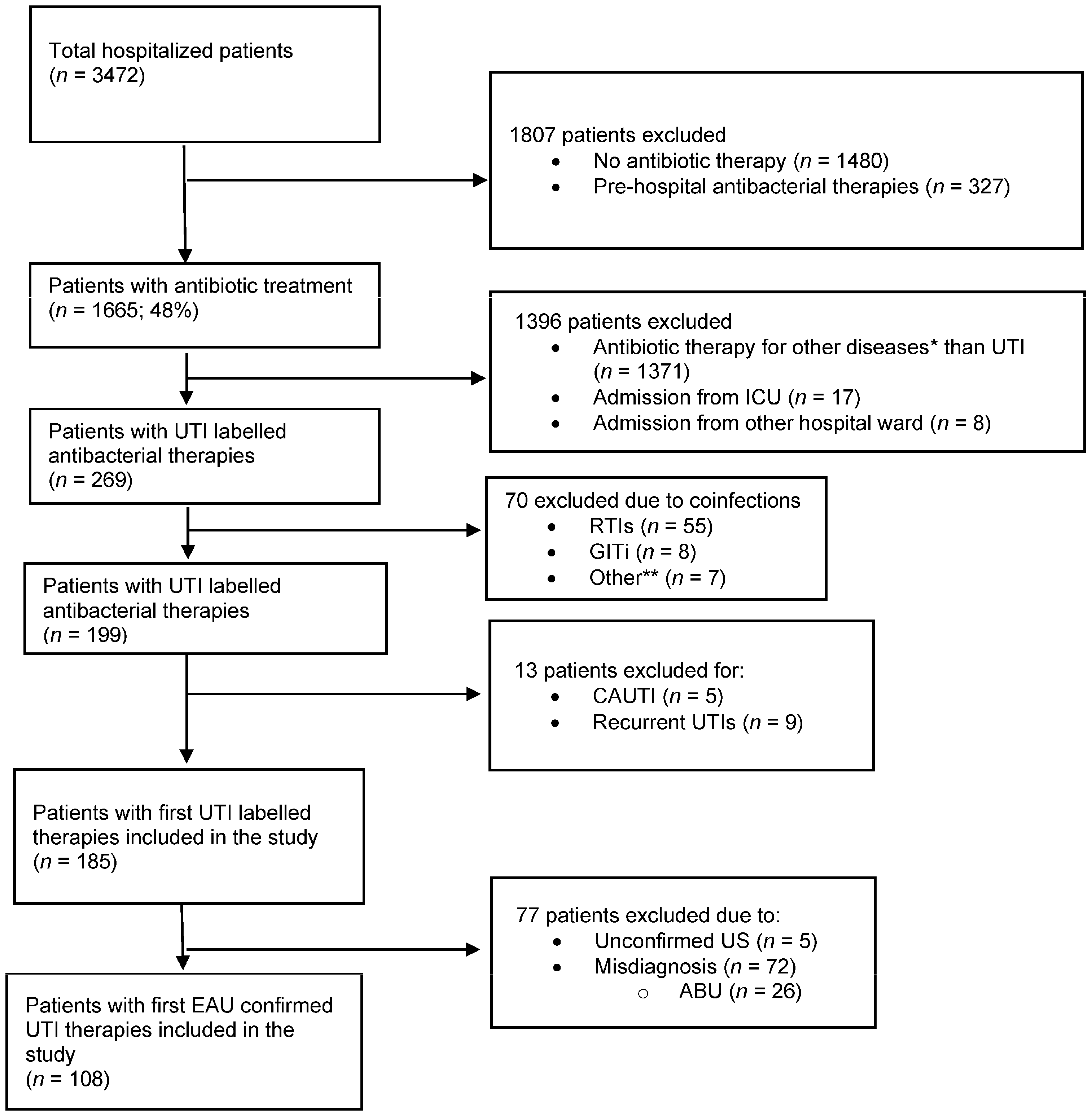 Antibiotics | Free Full-Text | Evaluation of the Diagnosis and ...