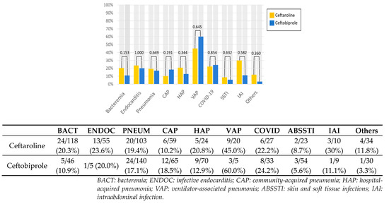 Ceft-to-Ceft Study: Real-Life Experience with Ceftaroline and ...