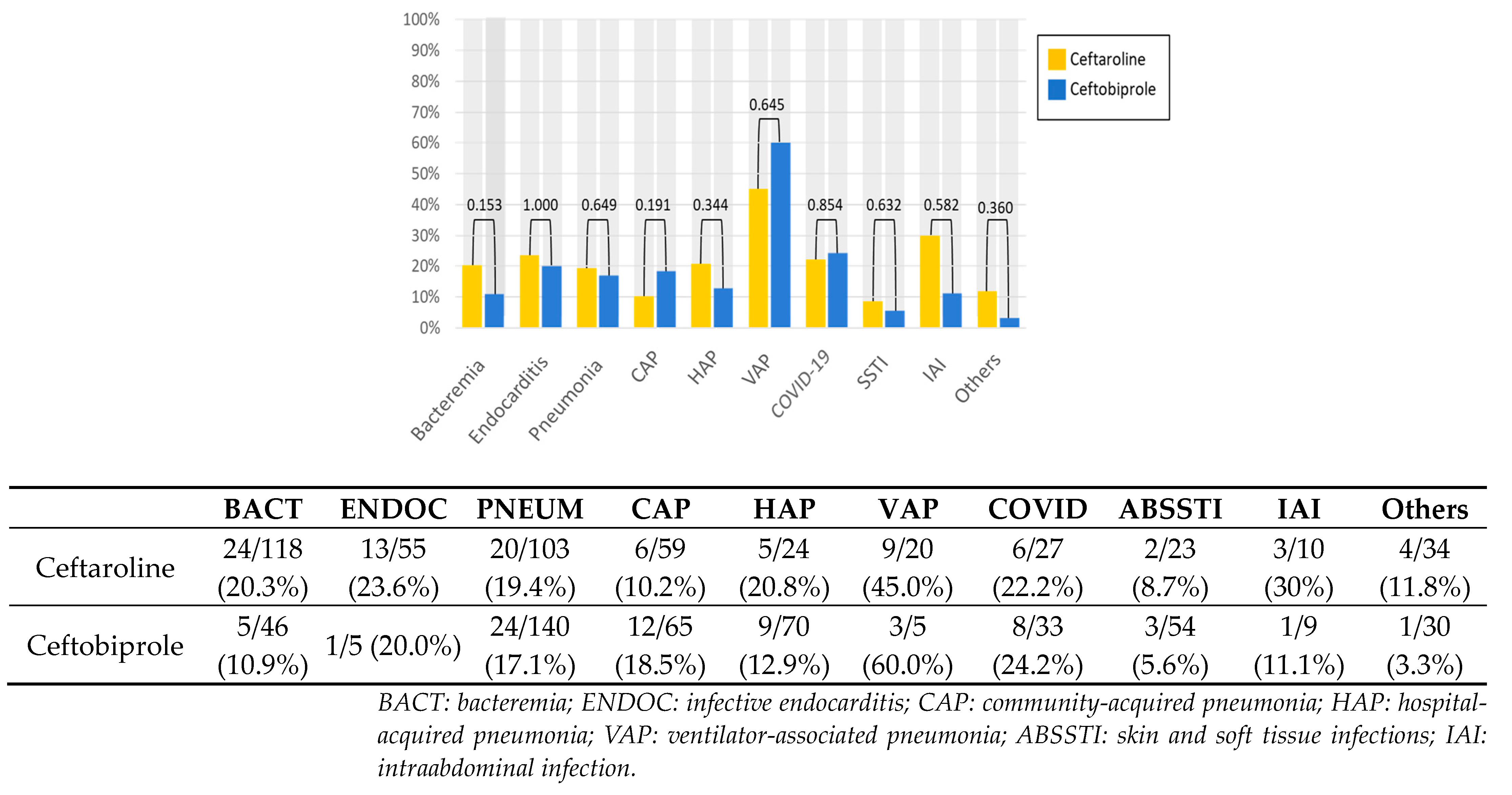 Ceft-to-Ceft Study: Real-Life Experience with Ceftaroline and ...