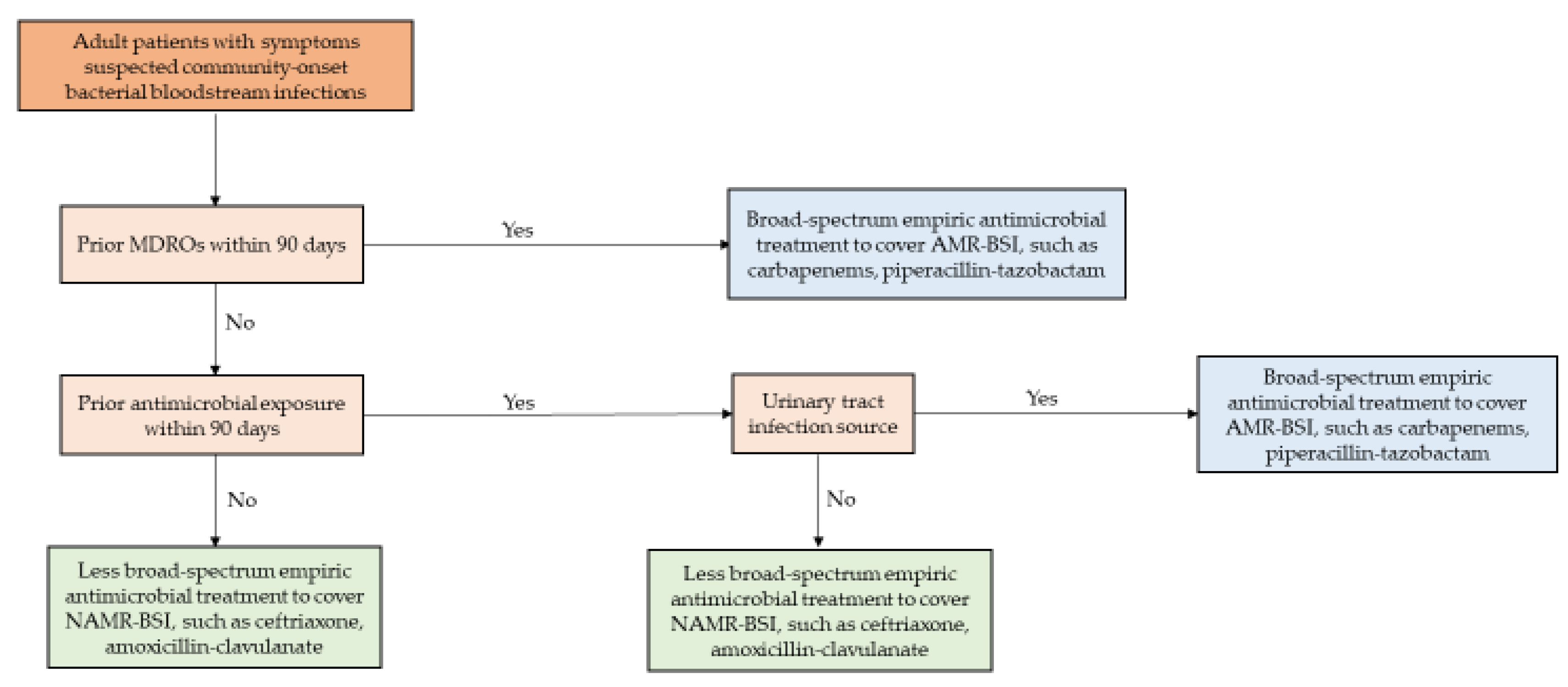 From Epidemiology of Community-Onset Bloodstream Infections to the ...