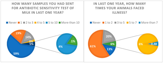 Antibiotics | Free Full-Text | Understanding Knowledge and Attitude of ...