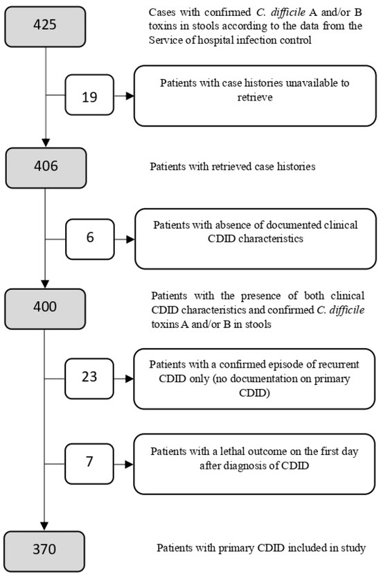 Improving Clostridioides difficile Infectious Disease Treatment ...