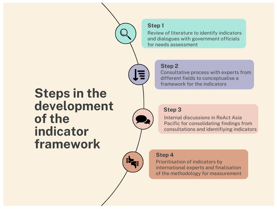 Formulating a Community-Centric Indicator Framework to Quantify One ...