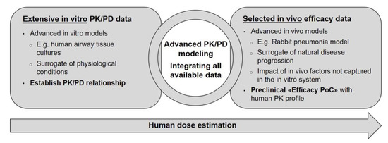 Translational PK/PD for the Development of Novel Antibiotics—A Drug ...