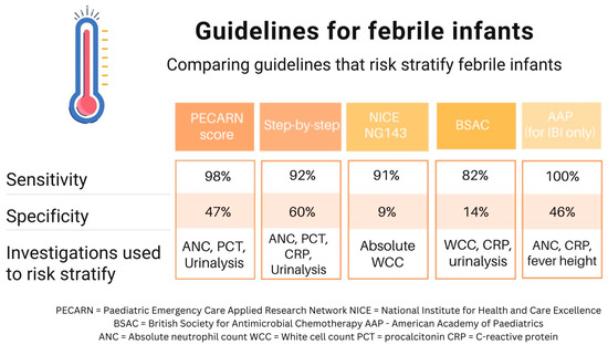 Conundrums in the Management of Febrile Infants under Three Months of ...