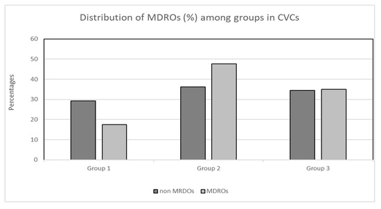 Central Venous Catheters versus Peripherally Inserted Central Catheters ...