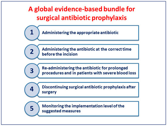Antibiotics | Free Full-Text | Surgical Antibiotic Prophylaxis: A ...