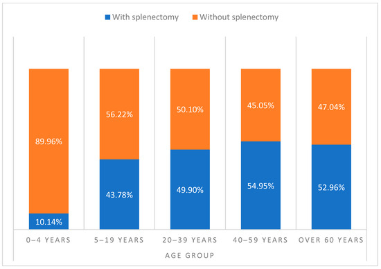 Streptococcus pneumoniae Infection in Patients with Asplenia: A Spanish ...
