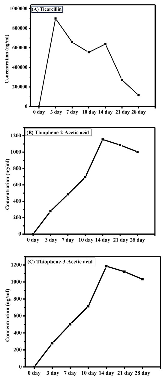 Advancing Antibiotic Residue Analysis: LC-MS/MS Methodology for ...