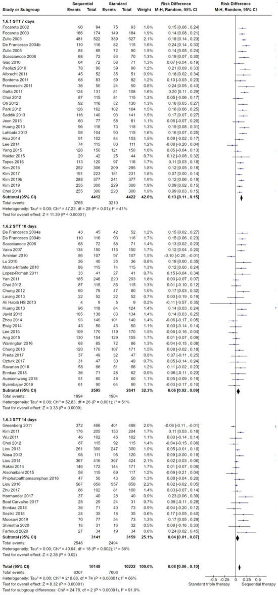 Sequential versus Standard Triple Therapy for First-Line Helicobacter ...