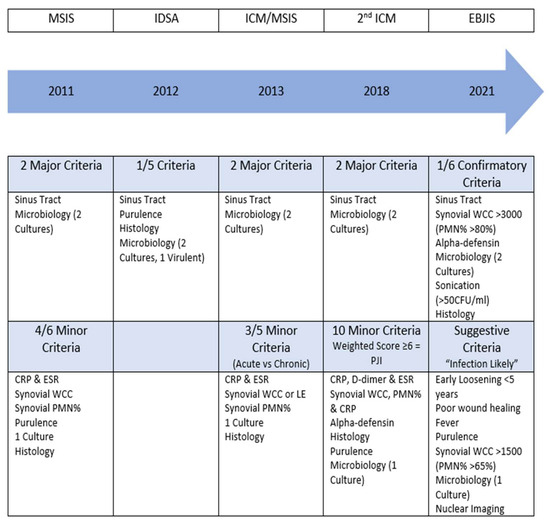 Diagnostics in Late Periprosthetic Infections—Challenges and Solutions