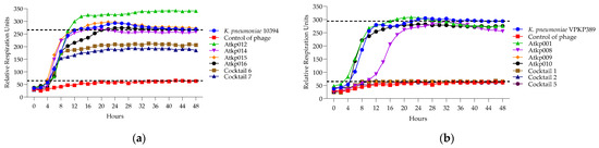 Use of the Naturally Occurring Bacteriophage Grouping Model for the ...