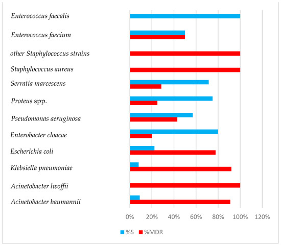 Antibiotics | Free Full-Text | Prevalence of Infections and ...
