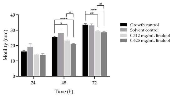Linalool Reduces Virulence and Tolerance to Adverse Conditions of ...