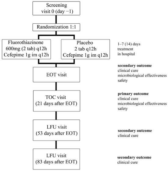 A New “Non-Traditional” Antibacterial Drug Fluorothiazinone—Clinical ...