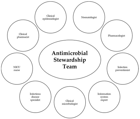 Antimicrobial Stewardship: A Correct Management to Reduce Sepsis in NICU Settings