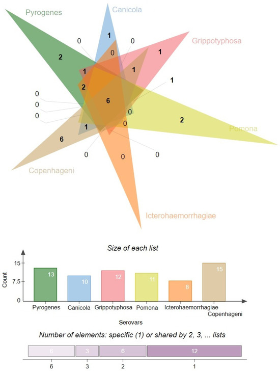 Comprehensive Analysis of Antiphage Defense Mechanisms: Serovar ...