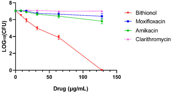 Antimicrobial and Antibiofilm Effects of Bithionol against ...