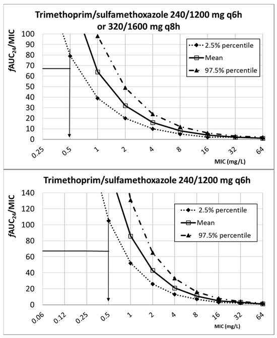 Optimizing Antibiotic Therapy for Stenotrophomonas maltophilia ...