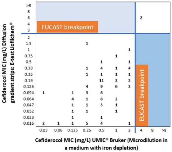 Comparison of Different Methods for Assaying the In Vitro Activity of ...