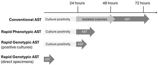 Rapid Phenotypic and Genotypic Antimicrobial Susceptibility Testing ...