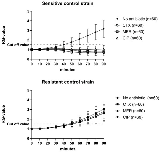 Efficient Absorbance-Based Assay for Rapid Antibiotic Susceptibility ...