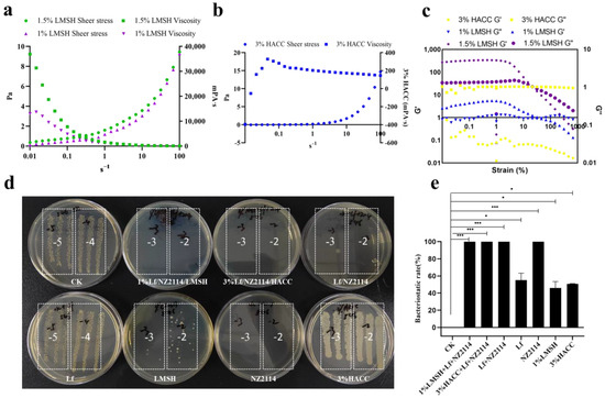 Three in One with Dual-Functional Hydrogel of Lactoferrin/NZ2114/LMSH ...