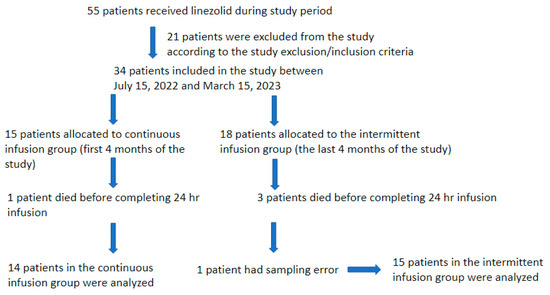 Linezolid Pharmacokinetics in Critically Ill Patients: Continuous ...