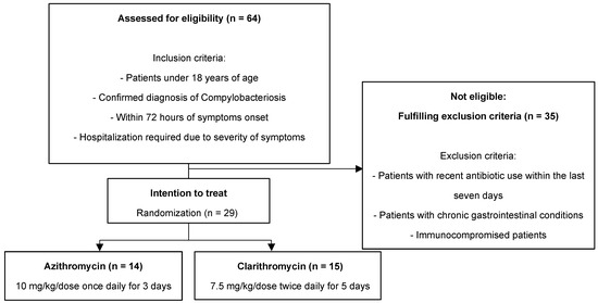 Three Days of Oral Azithromycin Versus Five Days of Oral Clarithromycin ...
