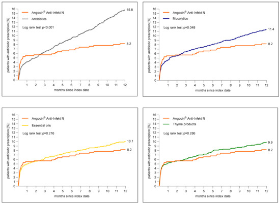 Investigation into the Effectiveness of an Herbal Combination (Angocin ...