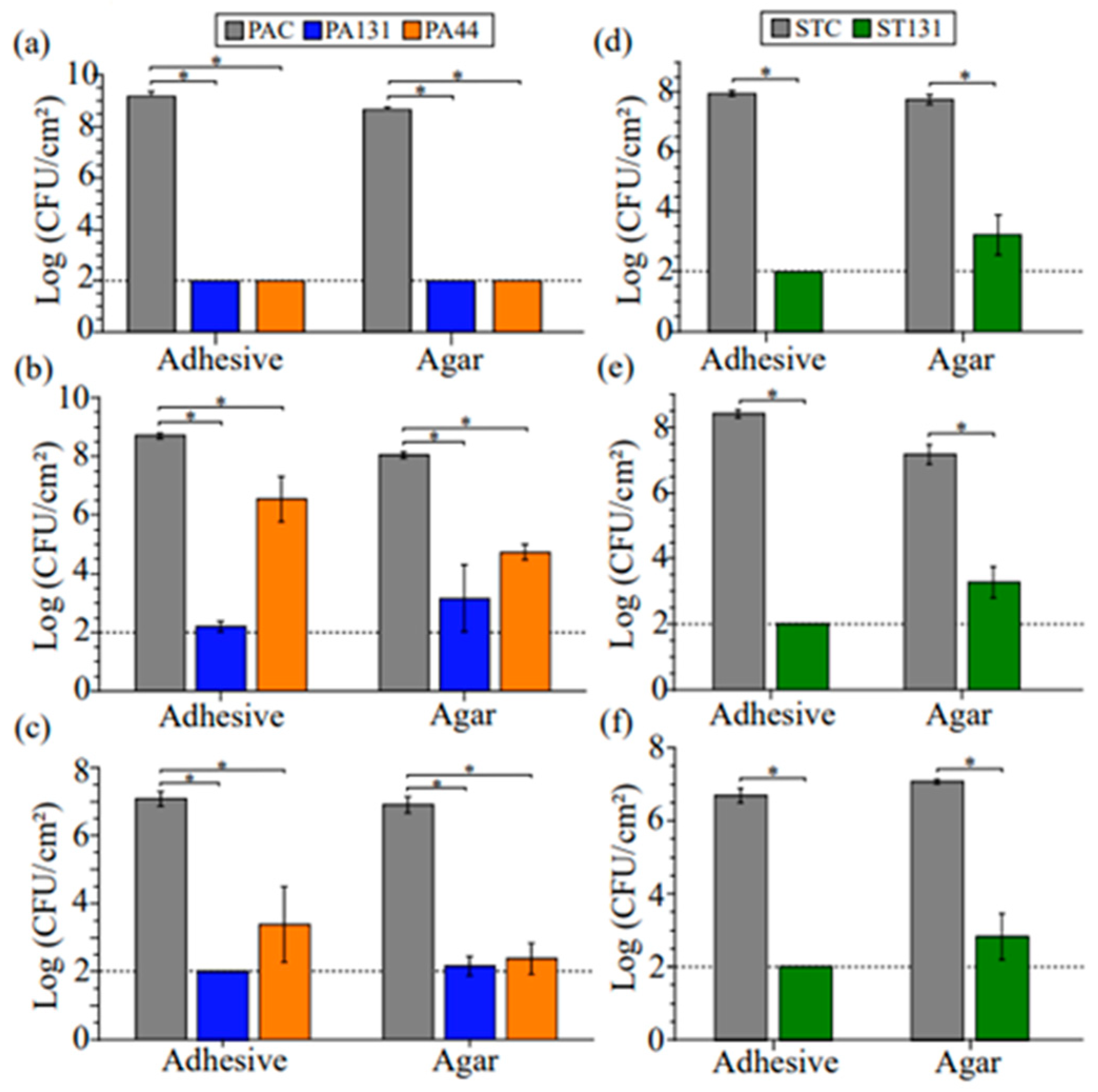Incorporation of Ceragenins into Medical Adhesives and Adhesive Scar ...